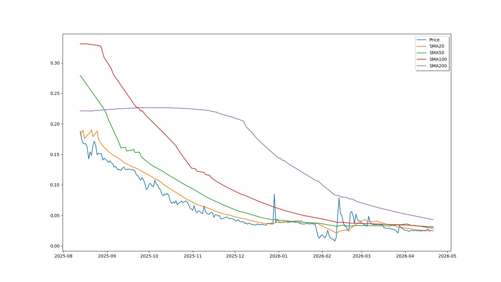 Efinity Simple Moving Averages