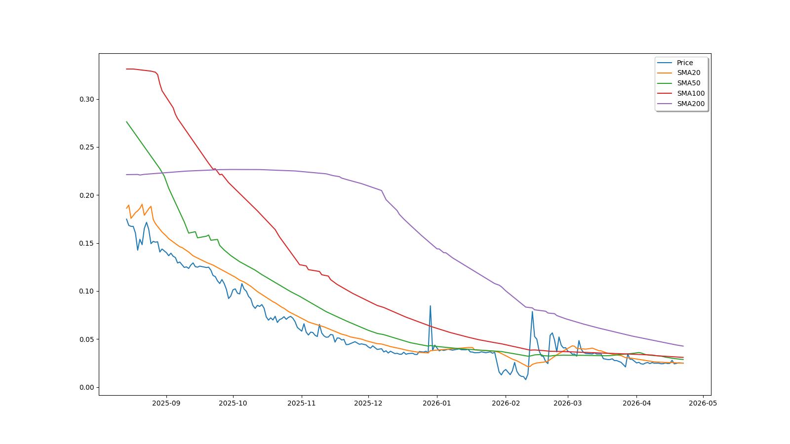 Efinity Simple Moving Averages
