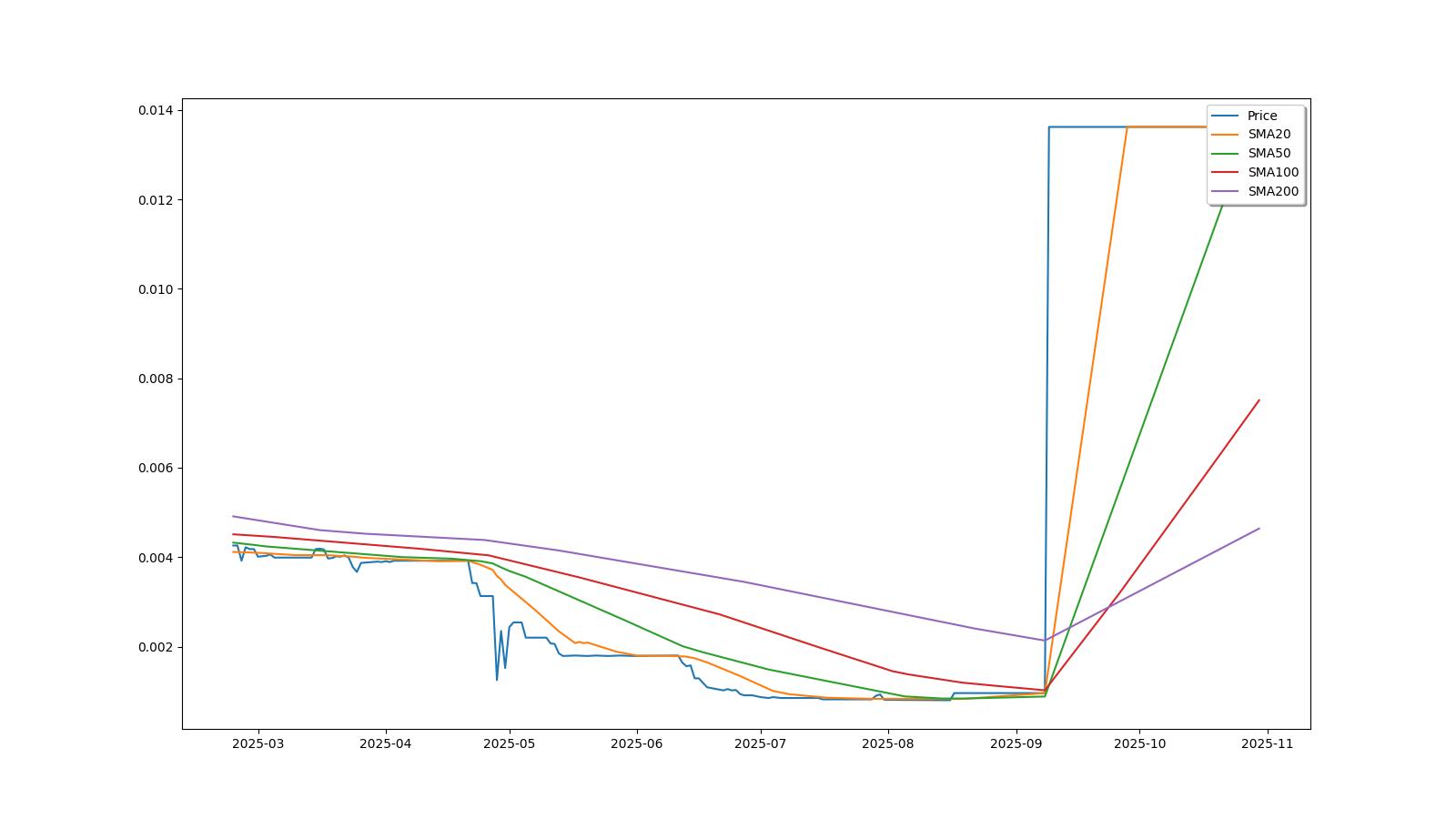 EFK Token Simple Moving Averages