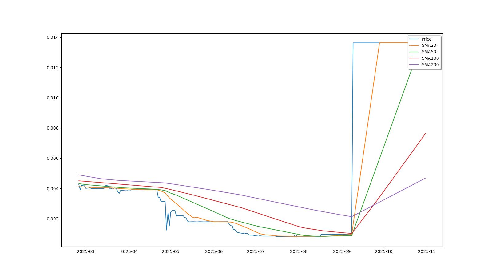 EFK Token Simple Moving Averages