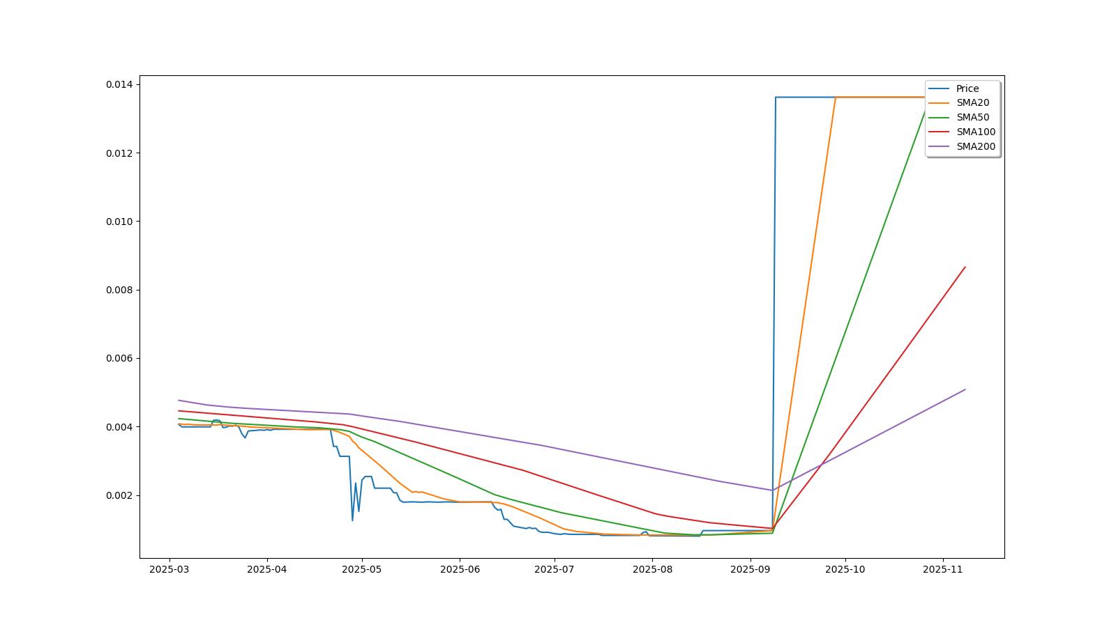 EFK Token Simple Moving Averages