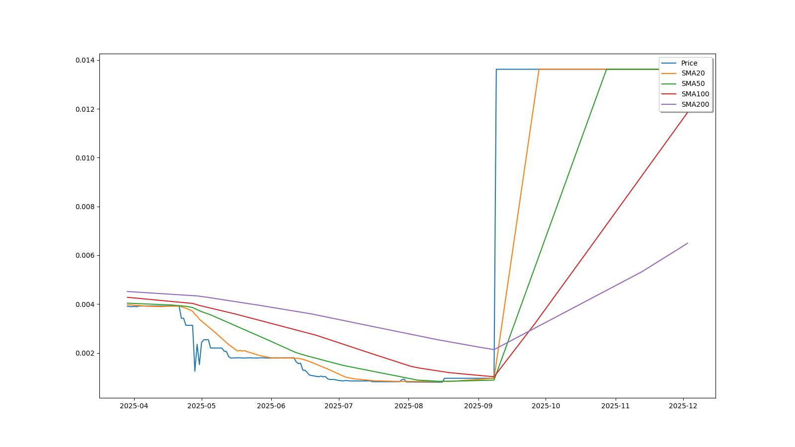 EFK Token Simple Moving Averages
