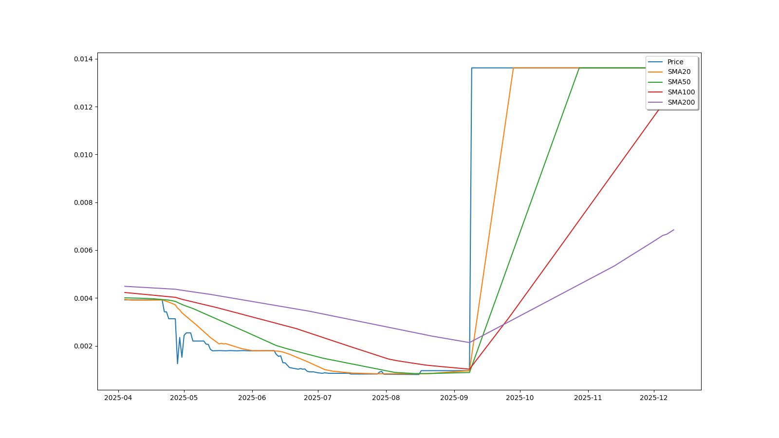 EFK Token Simple Moving Averages