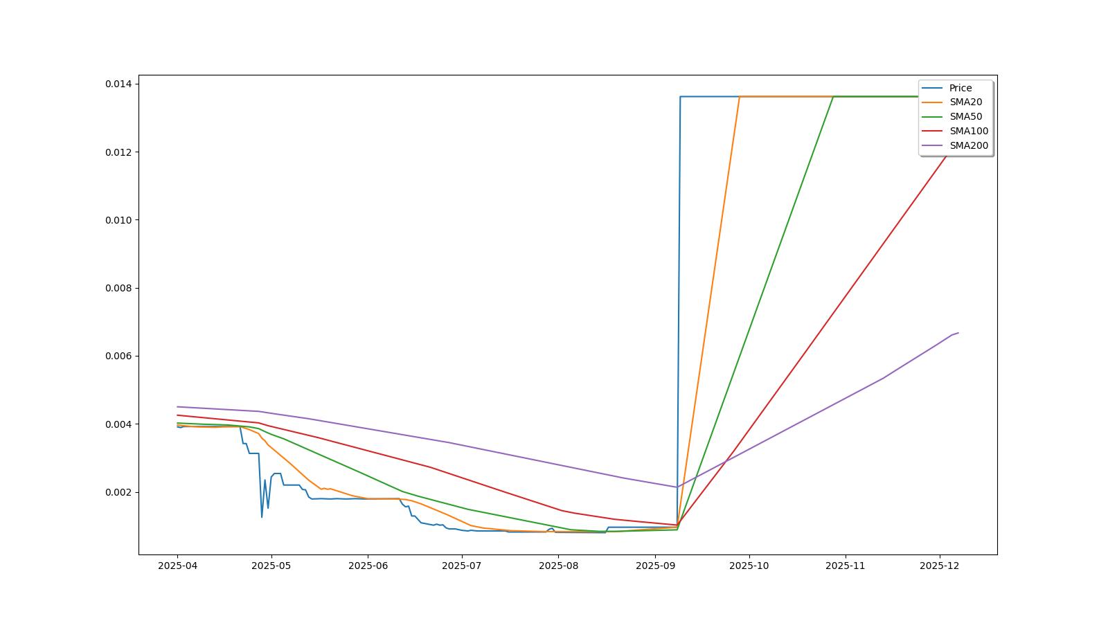 EFK Token Simple Moving Averages
