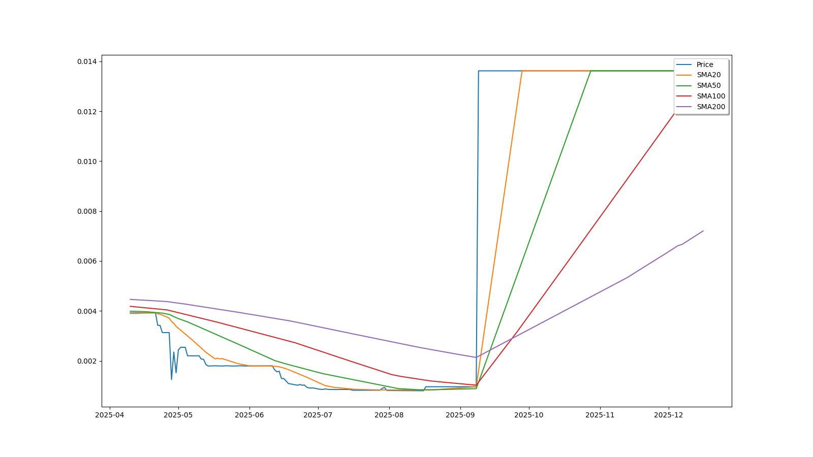 EFK Token Simple Moving Averages