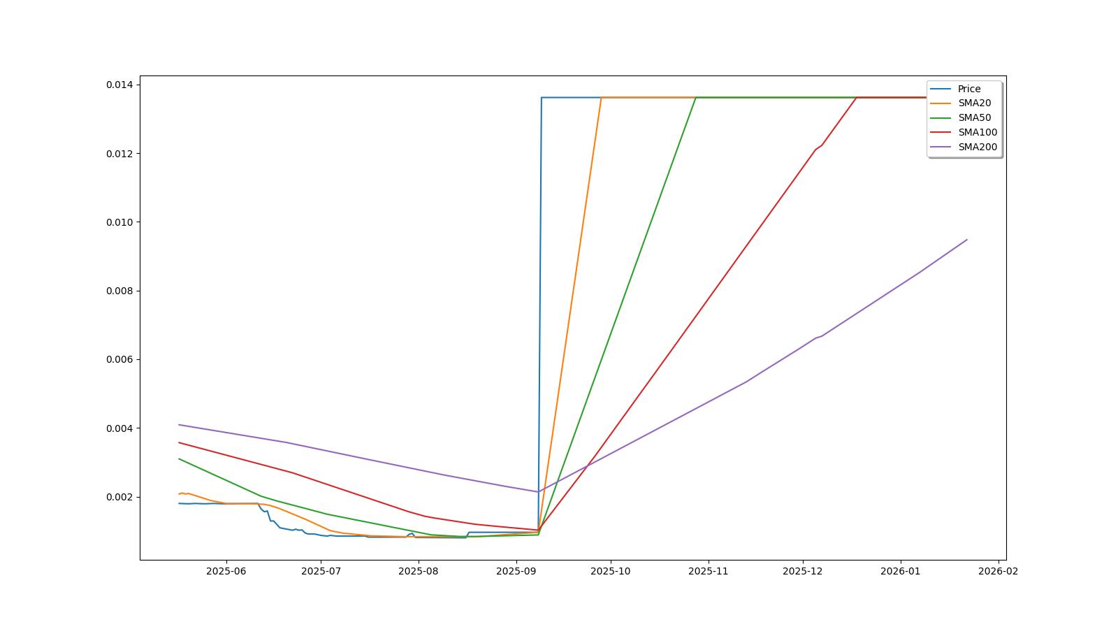 EFK Token Simple Moving Averages