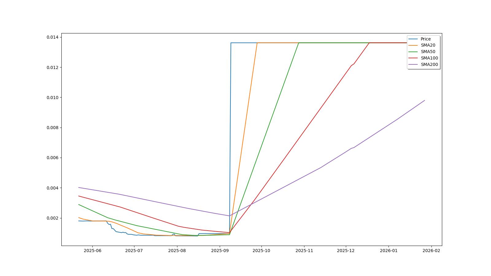 EFK Token Simple Moving Averages