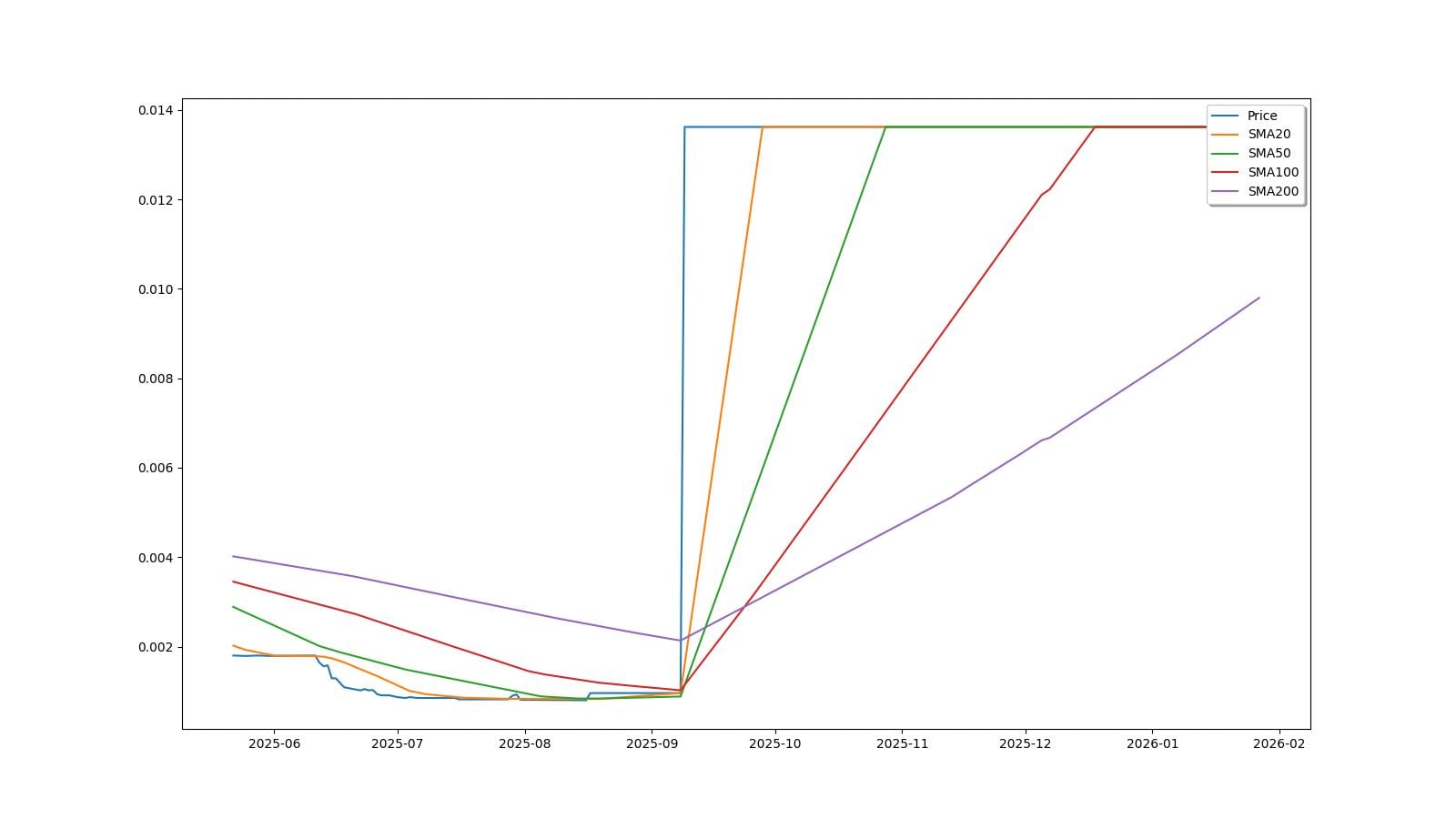 EFK Token Simple Moving Averages