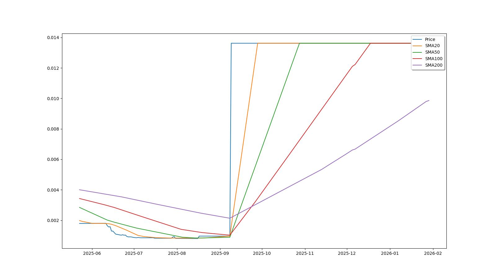 EFK Token Simple Moving Averages