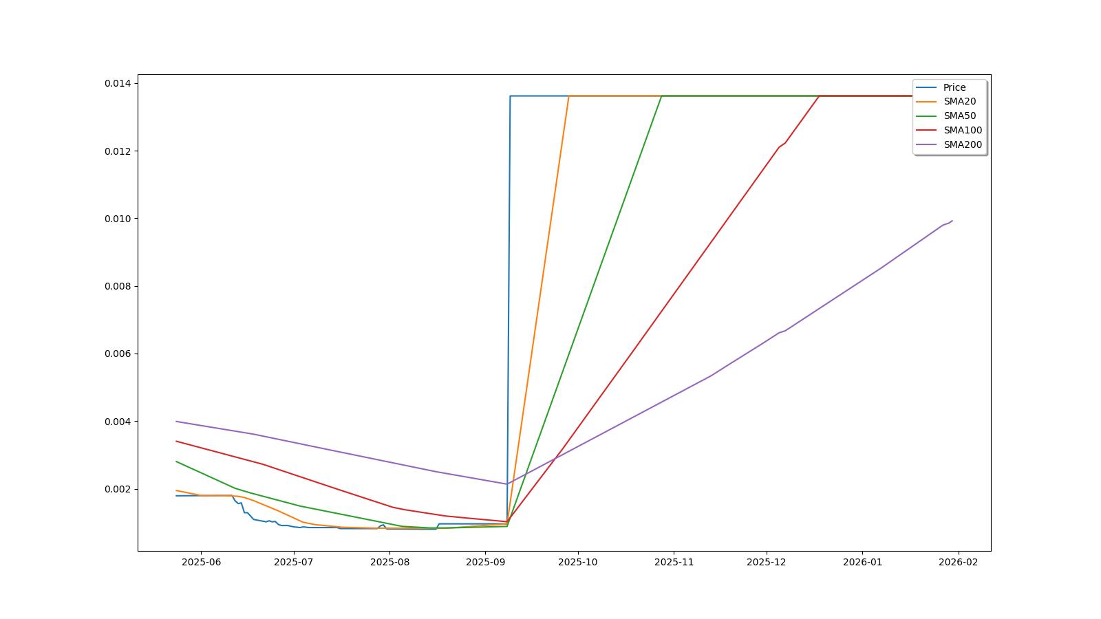 EFK Token Simple Moving Averages