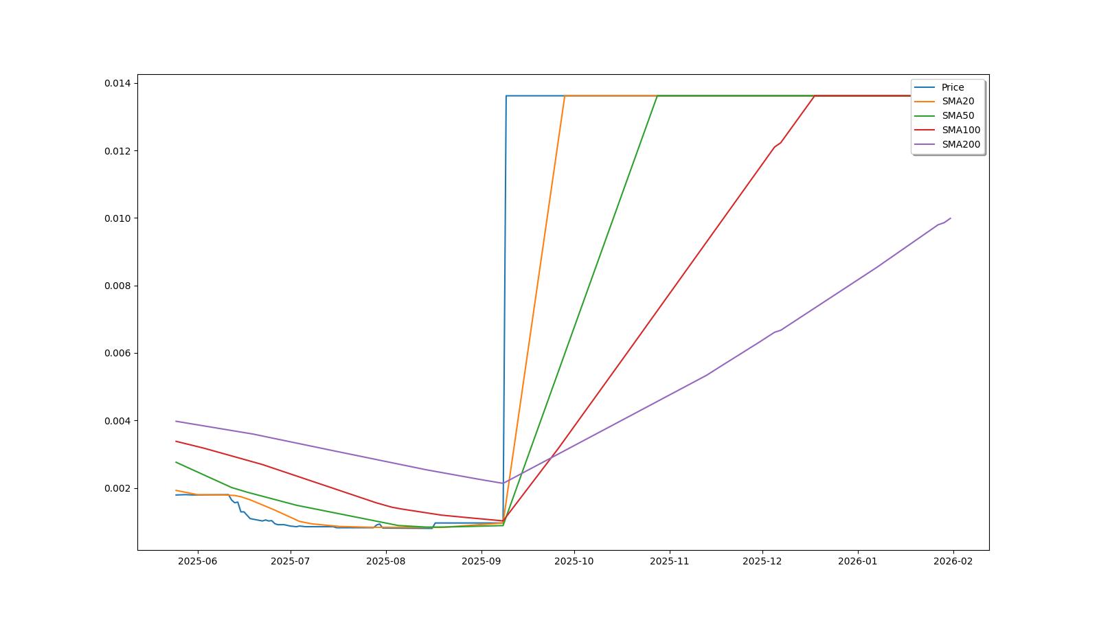 EFK Token Simple Moving Averages