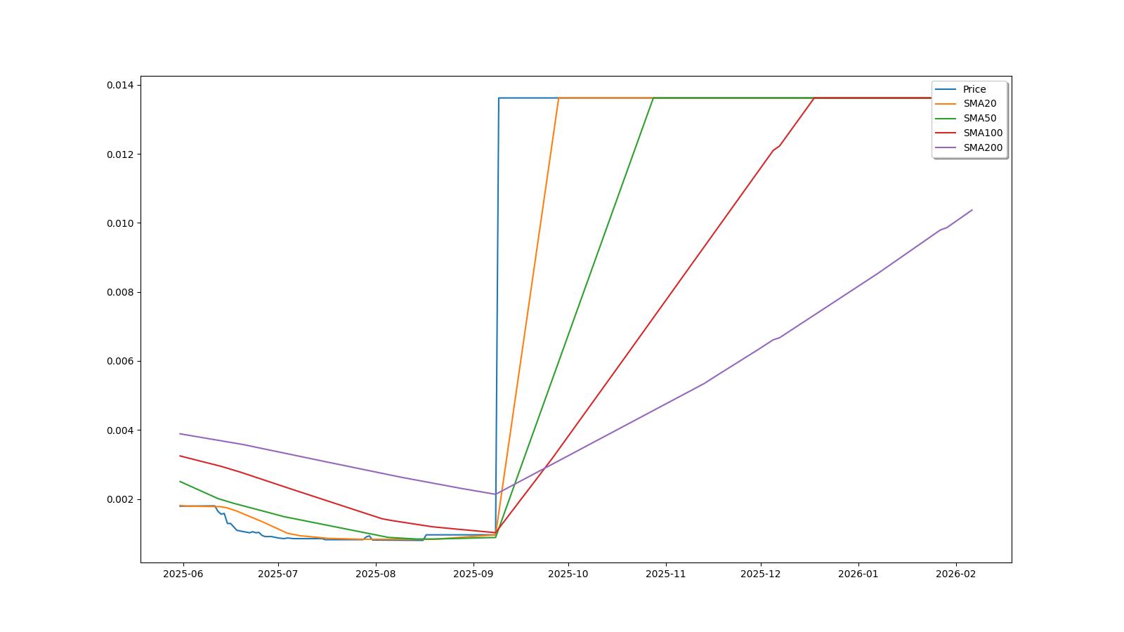 EFK Token Simple Moving Averages