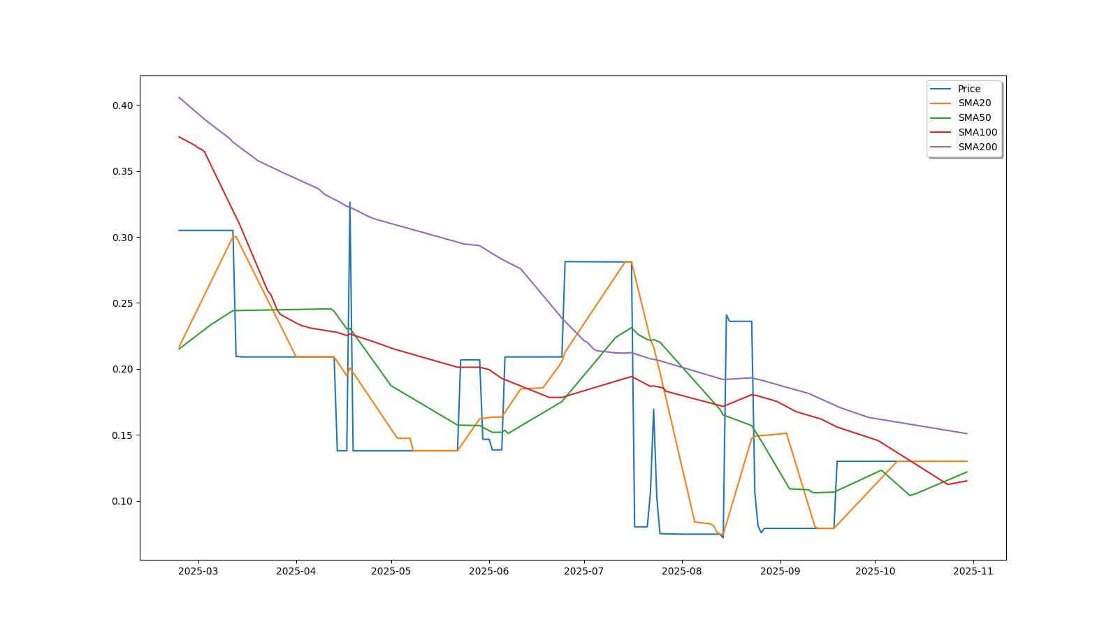 Egg N Partners Simple Moving Averages
