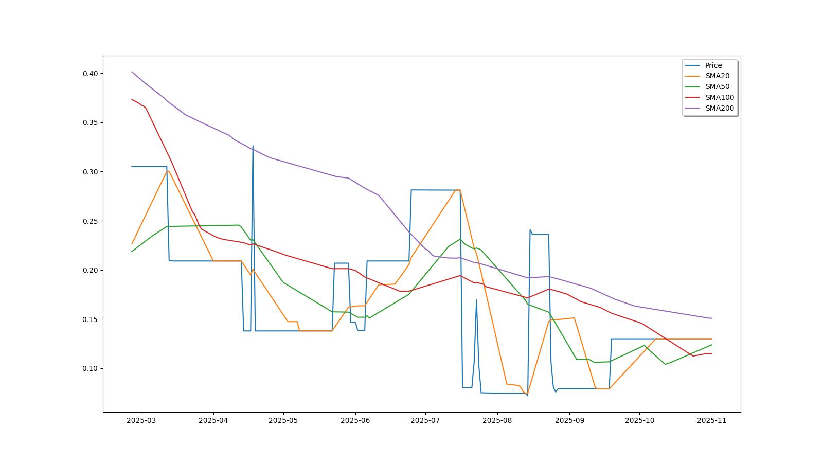 Egg N Partners Simple Moving Averages
