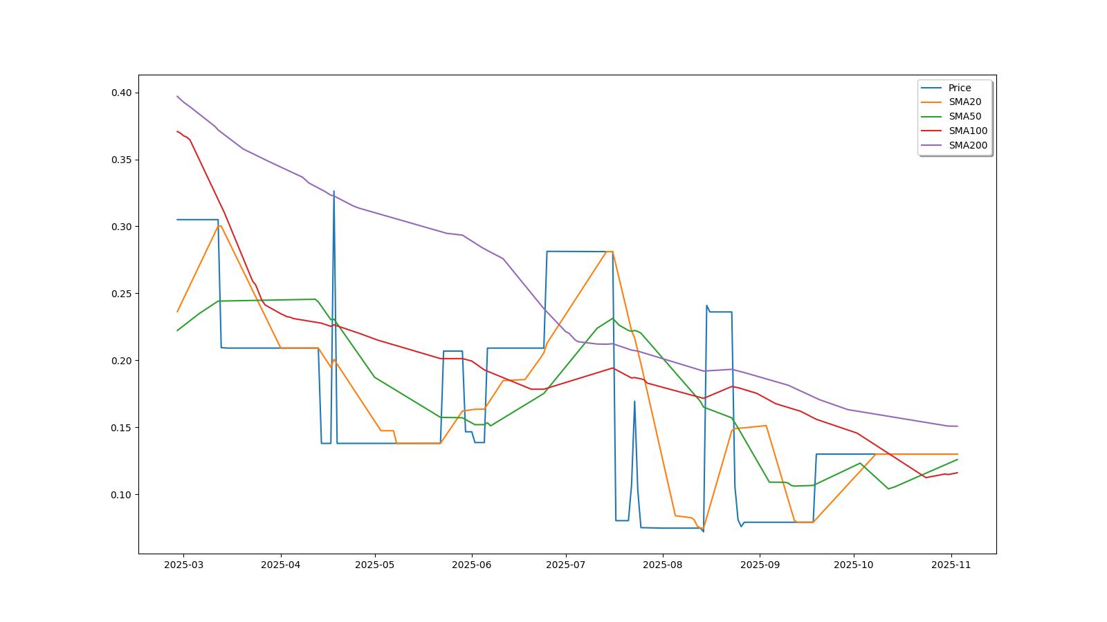 Egg N Partners Simple Moving Averages