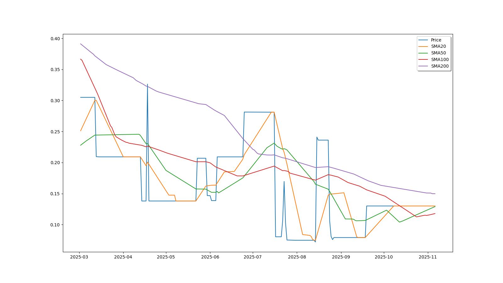Egg N Partners Simple Moving Averages