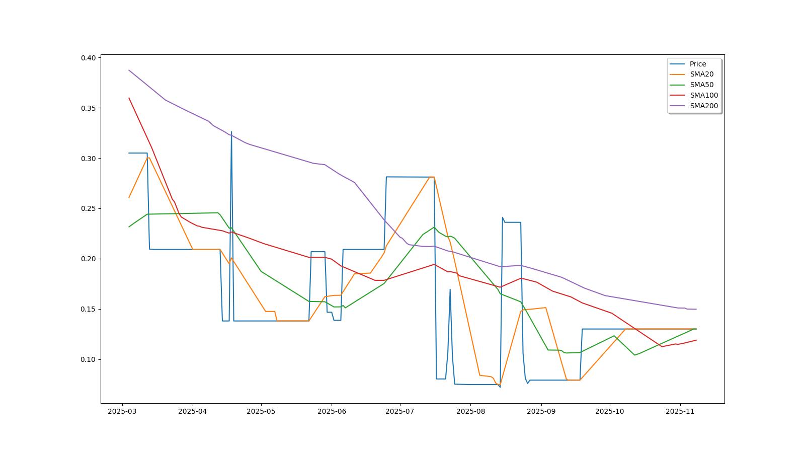 Egg N Partners Simple Moving Averages