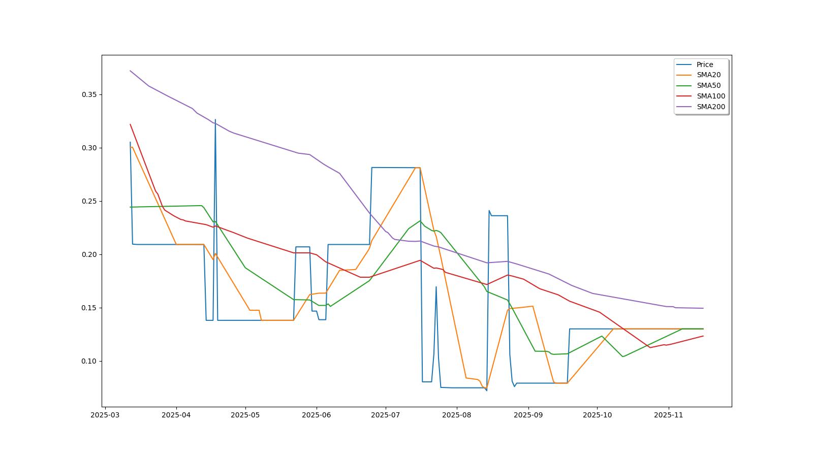 Egg N Partners Simple Moving Averages