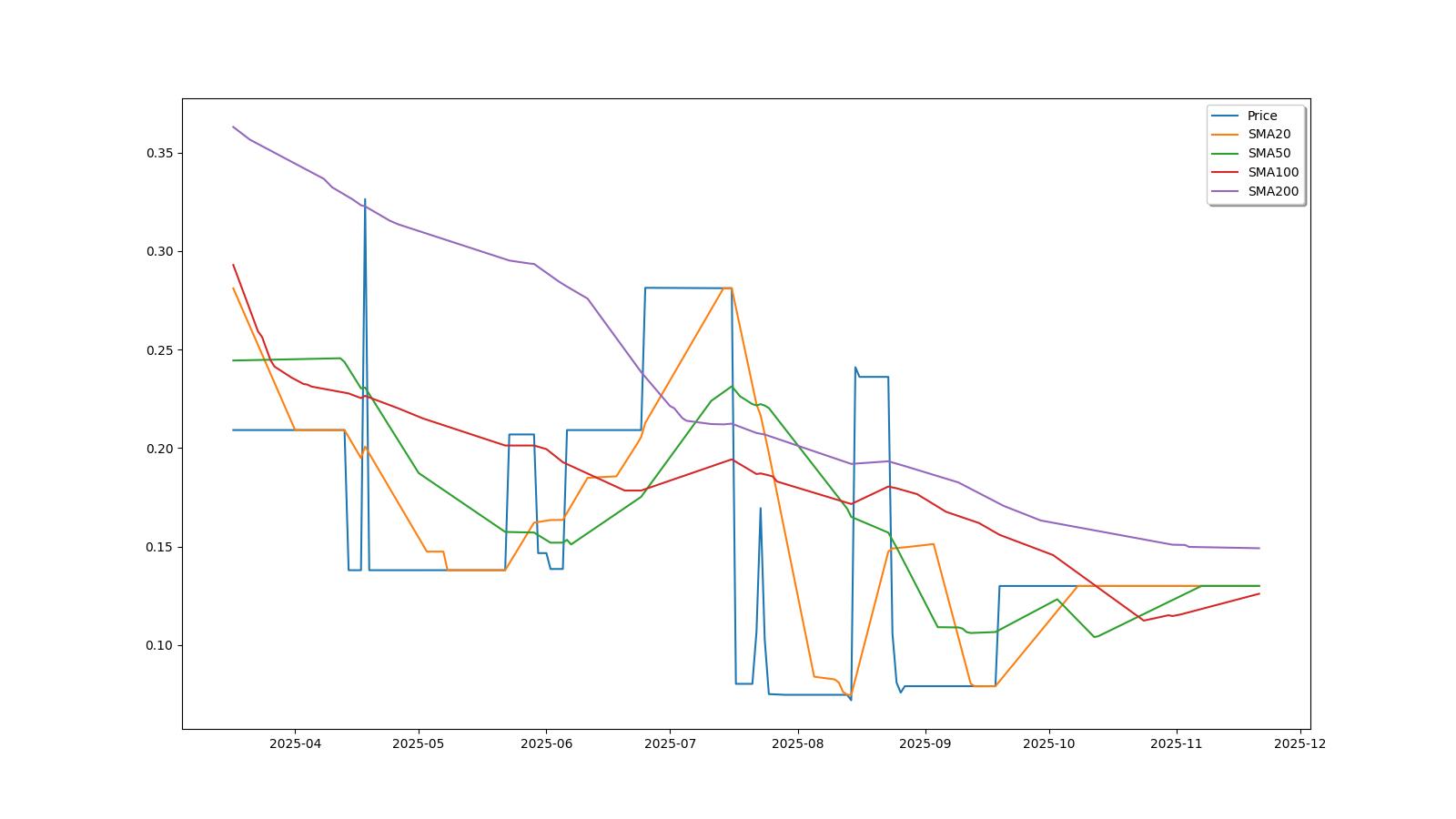 Egg N Partners Simple Moving Averages