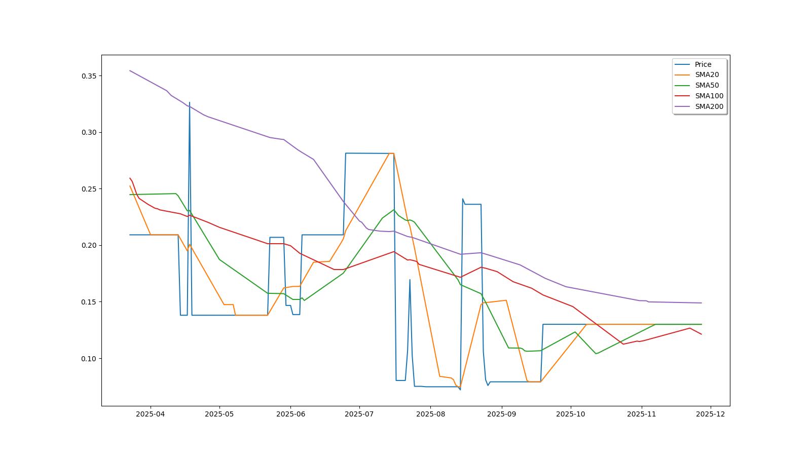 Egg N Partners Simple Moving Averages