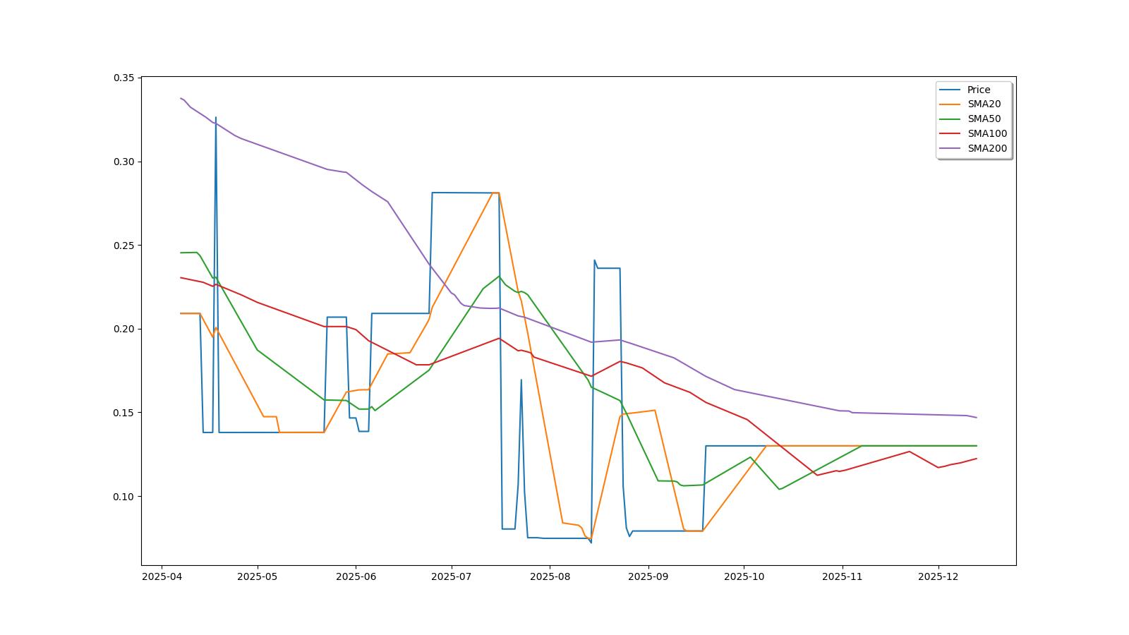 Egg N Partners Simple Moving Averages
