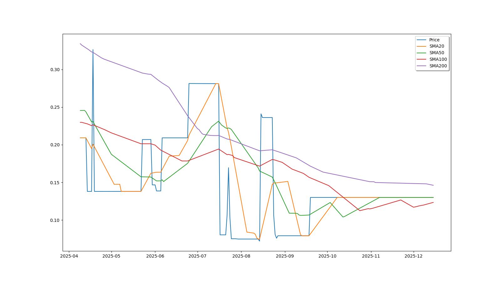 Egg N Partners Simple Moving Averages