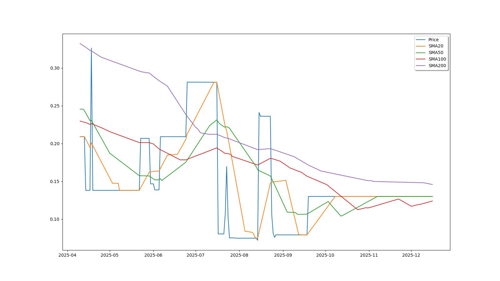 Egg N Partners Simple Moving Averages
