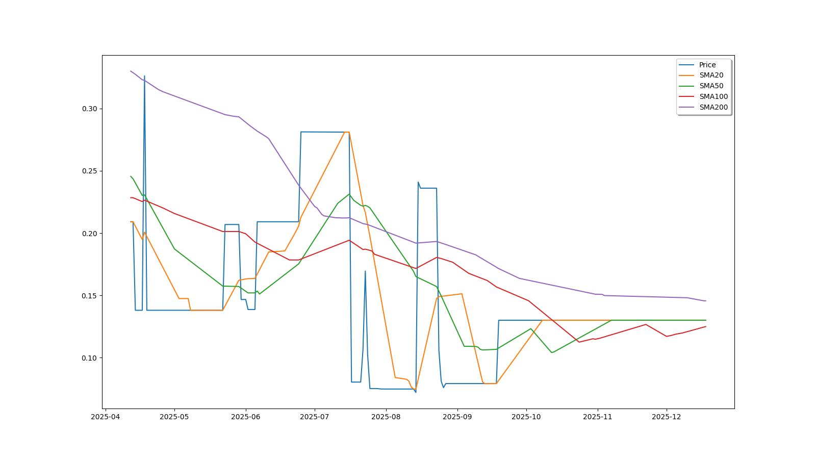 Egg N Partners Simple Moving Averages