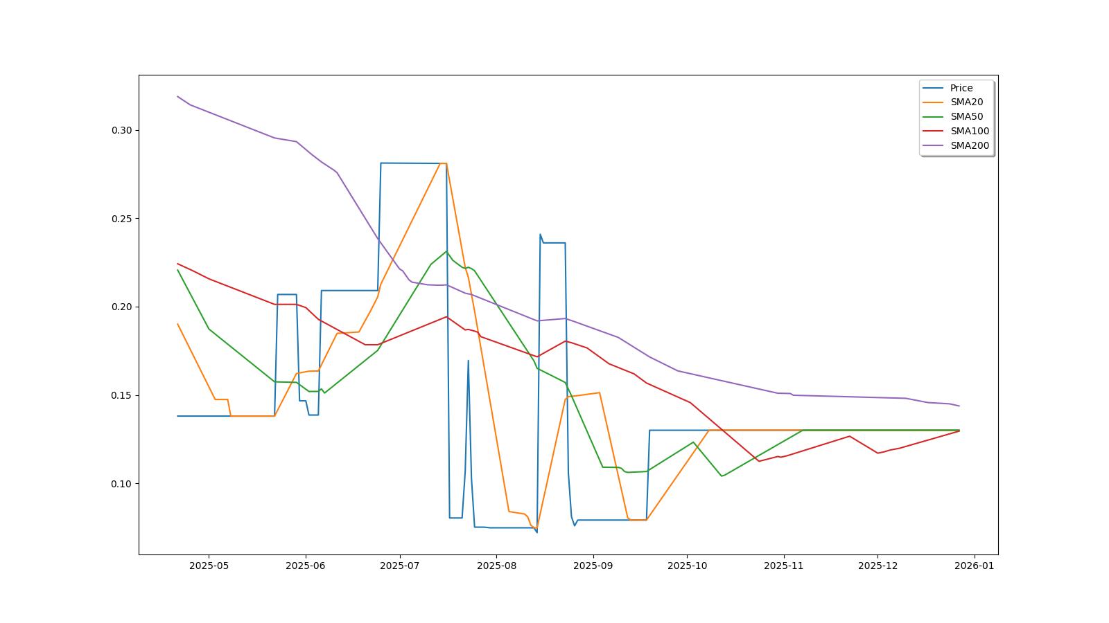 Egg N Partners Simple Moving Averages
