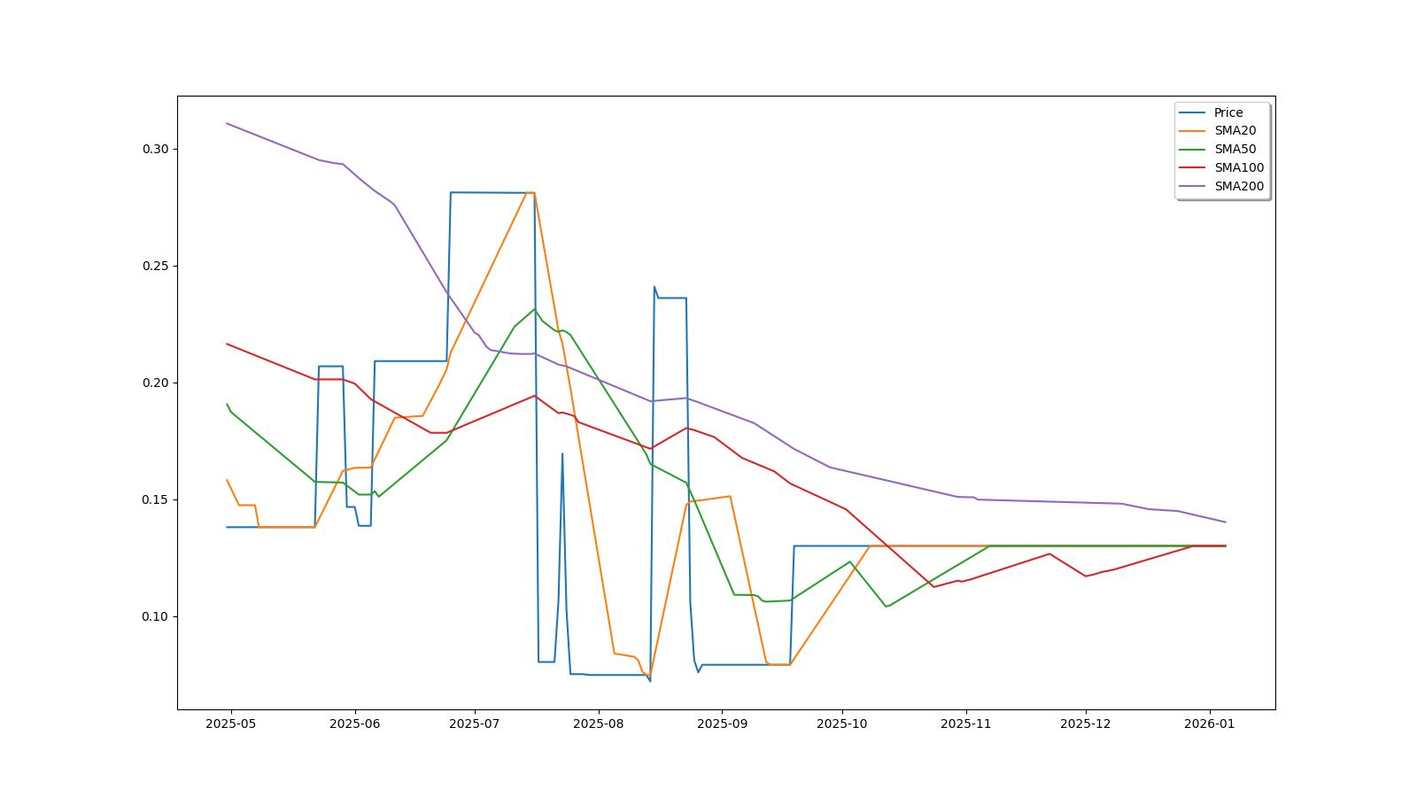 Egg N Partners Simple Moving Averages