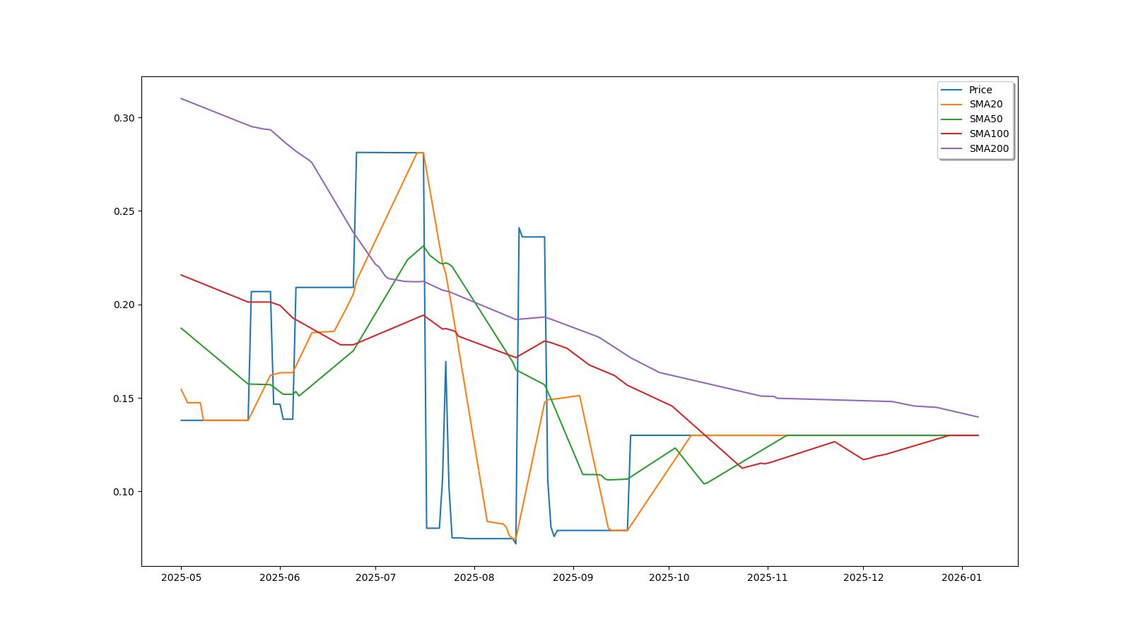 Egg N Partners Simple Moving Averages