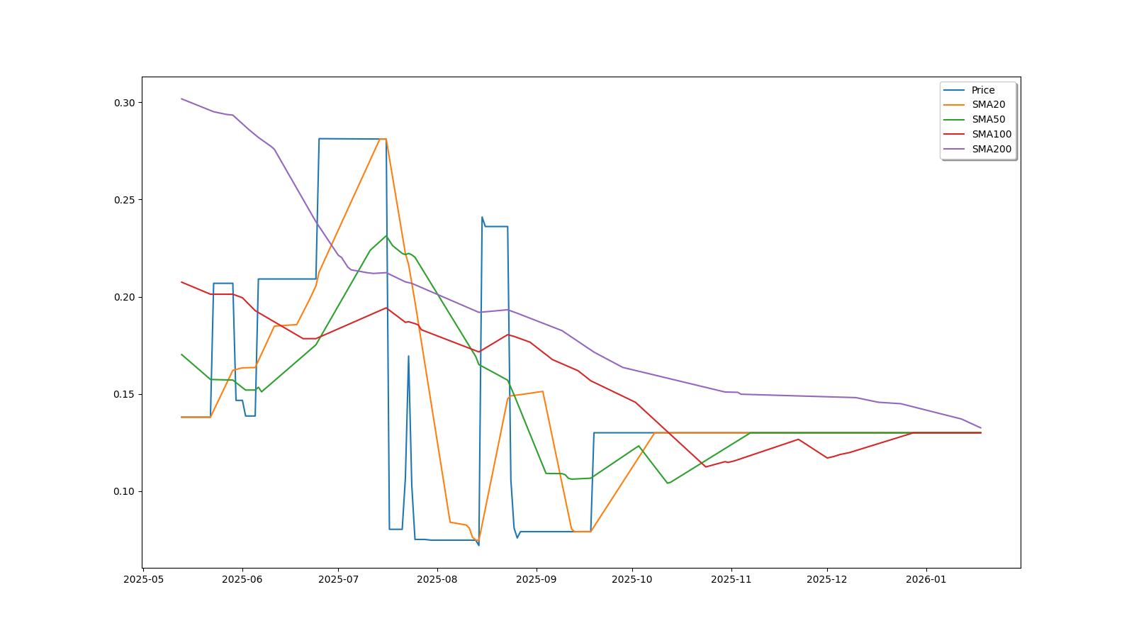 Egg N Partners Simple Moving Averages