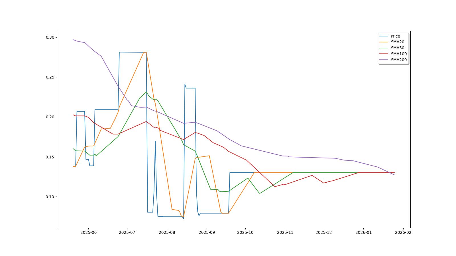 Egg N Partners Simple Moving Averages