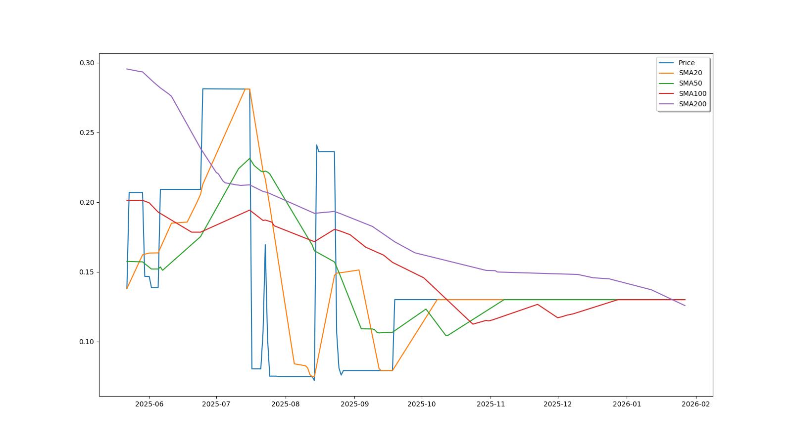 Egg N Partners Simple Moving Averages
