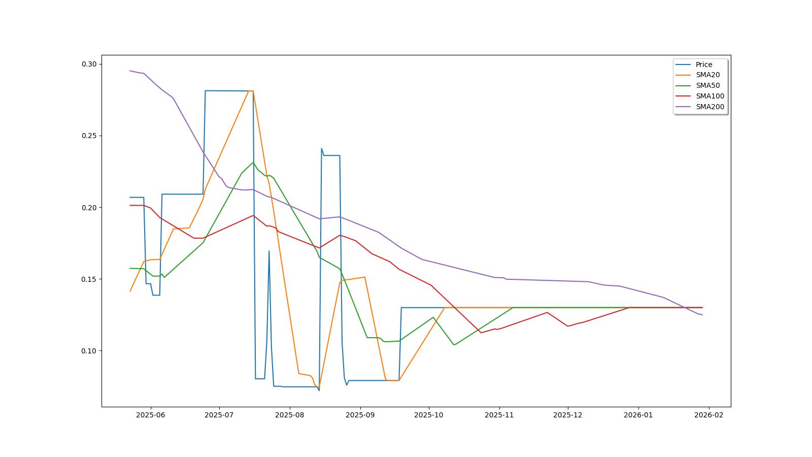 Egg N Partners Simple Moving Averages