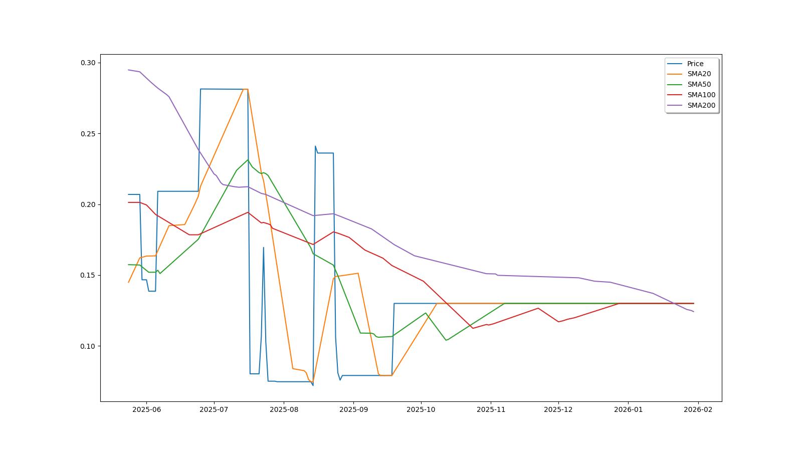 Egg N Partners Simple Moving Averages