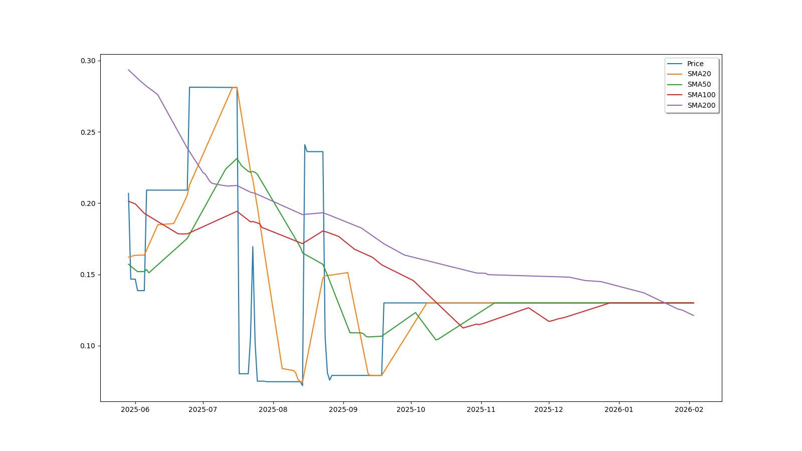 Egg N Partners Simple Moving Averages