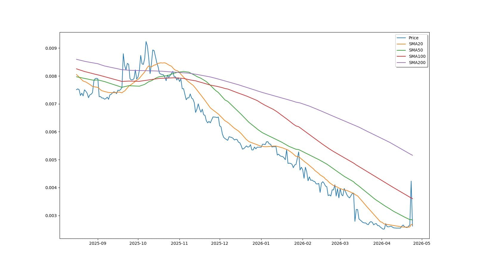 EggCoin Simple Moving Averages