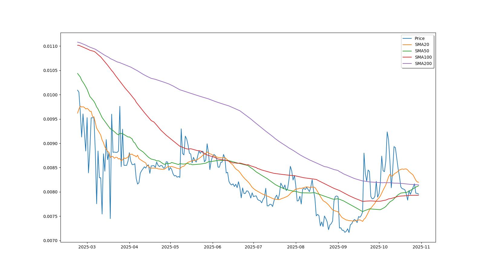 EggCoin Simple Moving Averages