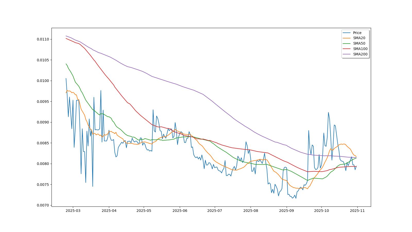 EggCoin Simple Moving Averages
