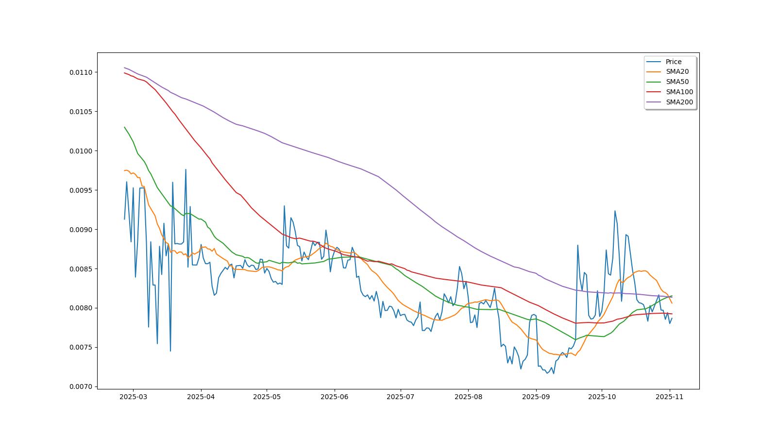 EggCoin Simple Moving Averages