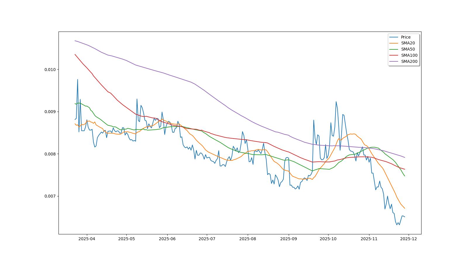 EggCoin Simple Moving Averages