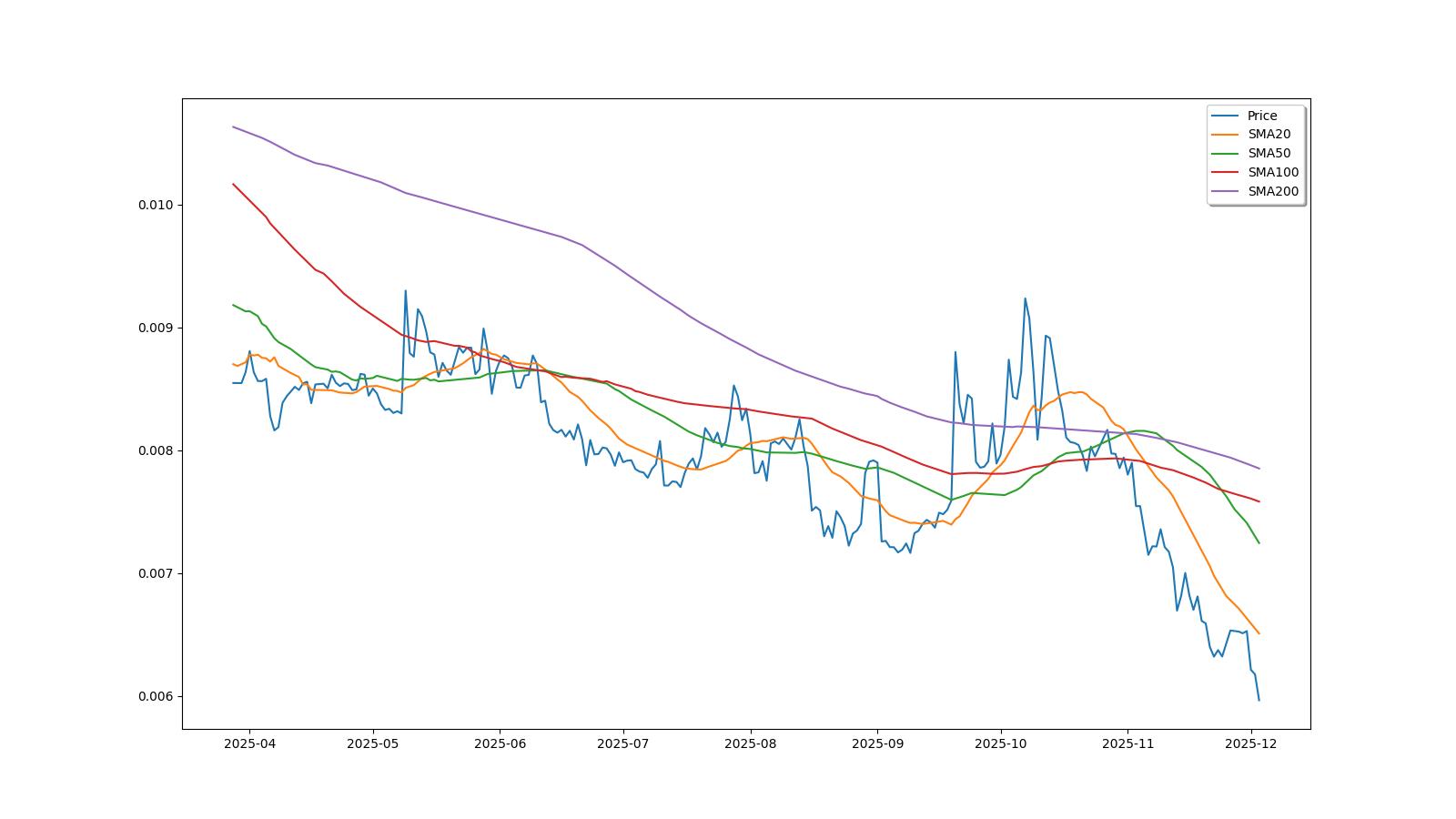 EggCoin Simple Moving Averages