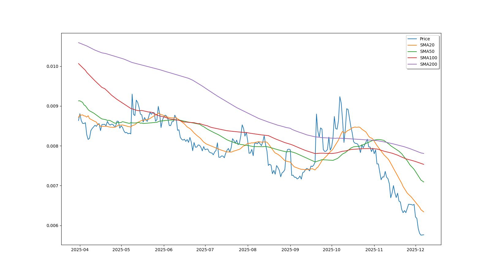 EggCoin Simple Moving Averages