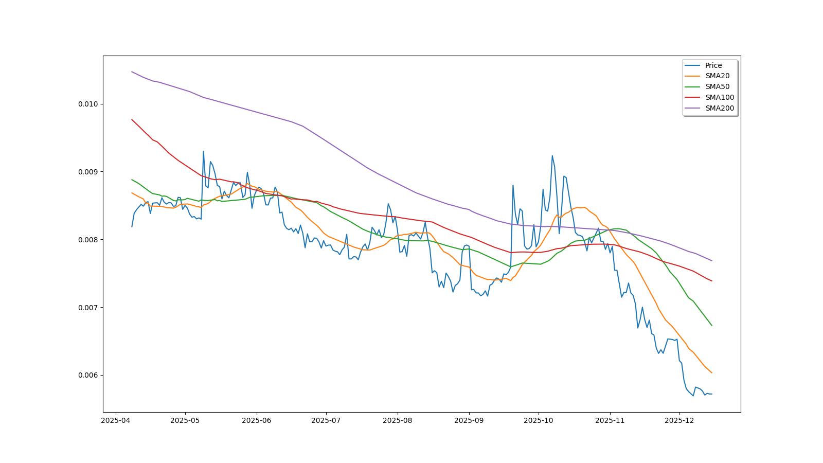 EggCoin Simple Moving Averages