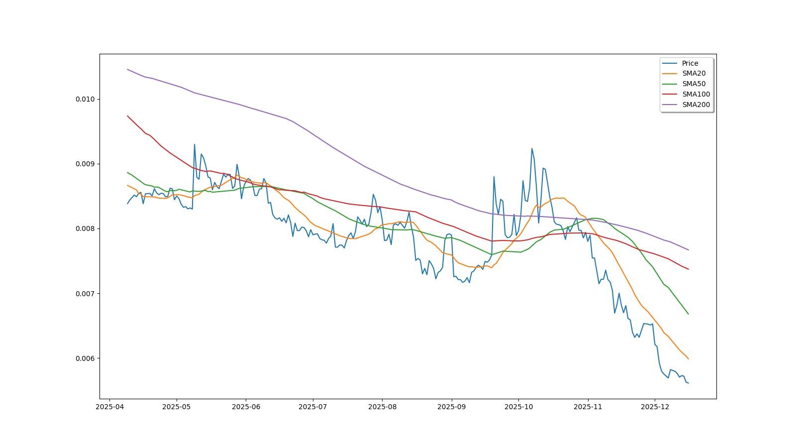 EggCoin Simple Moving Averages