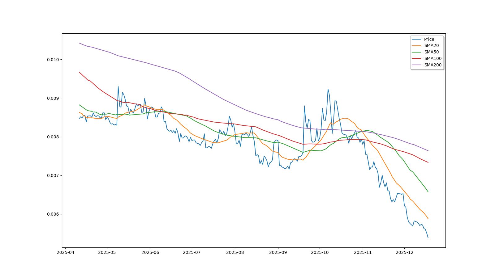 EggCoin Simple Moving Averages
