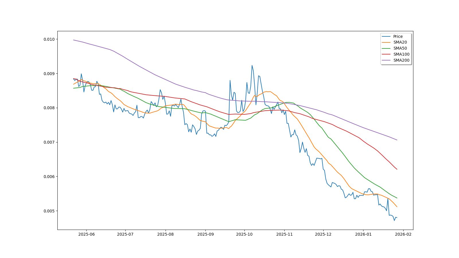 EggCoin Simple Moving Averages