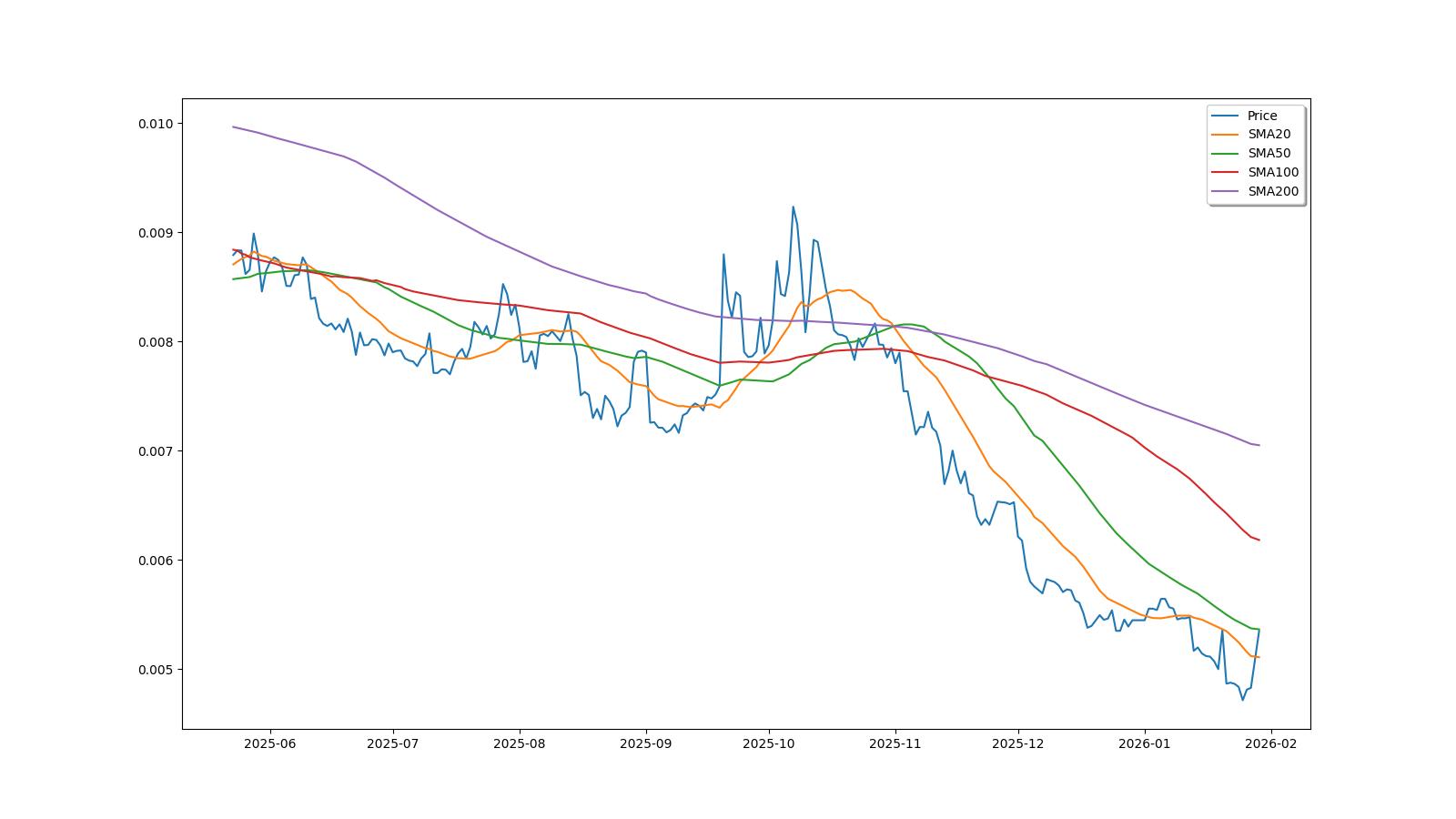 EggCoin Simple Moving Averages