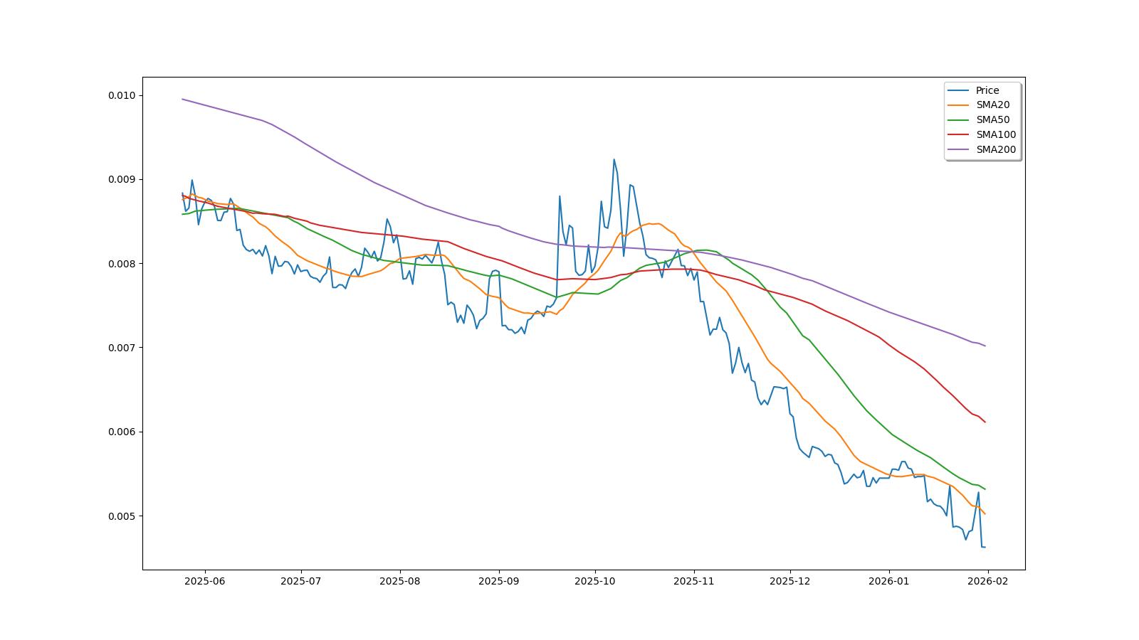 EggCoin Simple Moving Averages